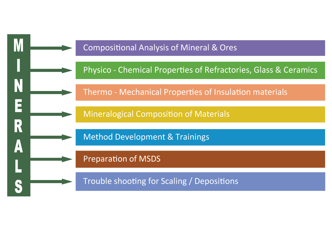 Minerals Testing Labs | Shriram Institute